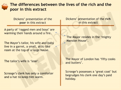 A Christmas Carol - Stave One - The Rich and the Poor teaching ...