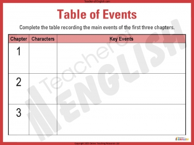 Animal Farm - Chapter 4 teaching resources lesson