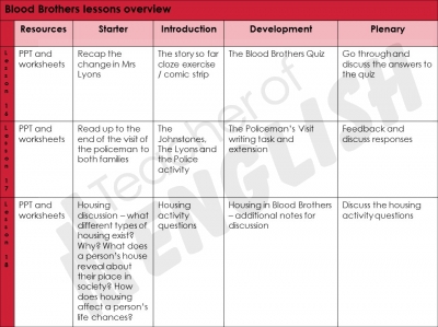 Blood Brothers teaching resources unit of work