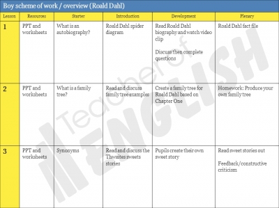 Boy by Roald Dahl teaching resources unit of work