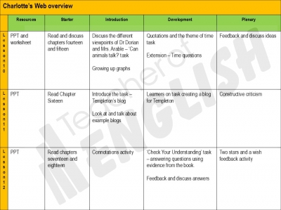 Charlotte's Web teaching resources unit of work
