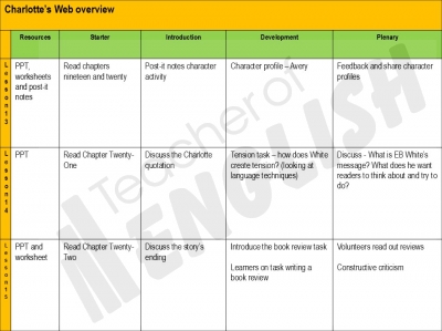 Charlotte's Web teaching resources unit of work