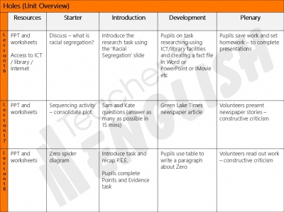 Holes - Year 6 teaching resources lesson