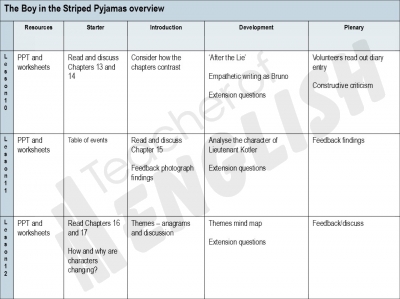 The Boy in the Striped Pyjamas Unit of Work teaching resources unit of work