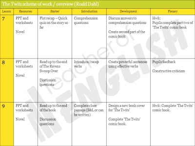 The Twits by Roald Dahl teaching resources unit of work